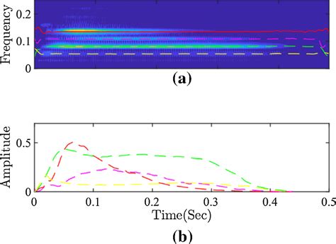 Decomposed Results Of The Speech Signal By Proposed Method A The