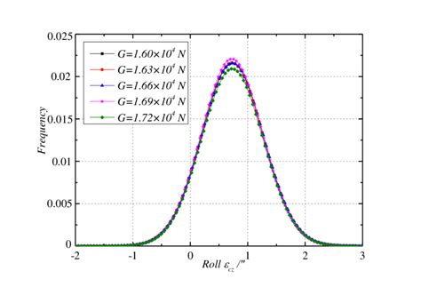 Kinematic Error Of The Linear Axis Under Different Gravity Download