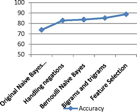 Fast And Accurate Sentiment Classification Using An Enhanced Naive Bayes Model