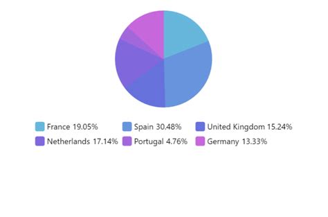 Legend Amcharts 5 Documentation