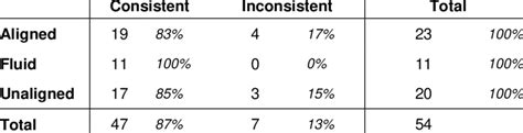 Comparison Between Level Of Alignment And Level Of Consistency