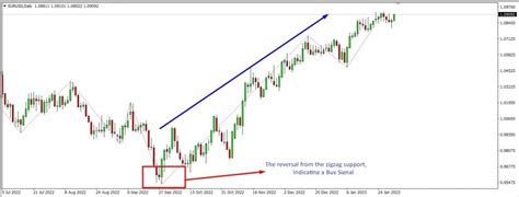 MTF Zigzag Indicator The Forex Geek