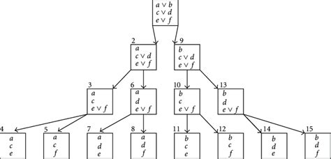 Handling Of Disjunctive Formulas Download Scientific Diagram
