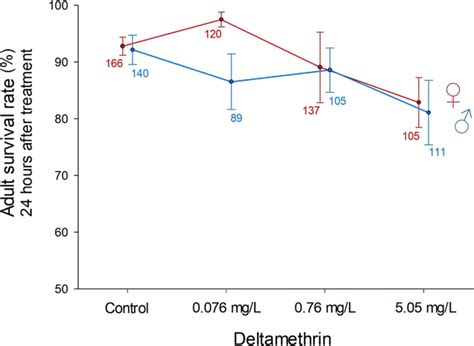 Effect Of The Deltamethrin Treatments On The Adult Survival Rate Of Download Scientific Diagram
