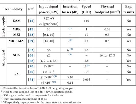 Table 2 From Survey On Activation Functions For Optical Neural Networks Semantic Scholar