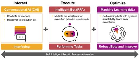 Sap Intelligent Rpa 2 0 Itpfed