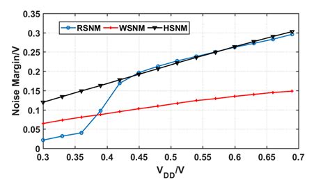 T SRAM SNM Characteristics In ASAP Nm PDK Download Scientific Diagram