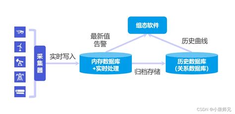 时序数据库 Vs 实时数据库，一文搞懂！实时数据库和时序数据库区别 Csdn博客