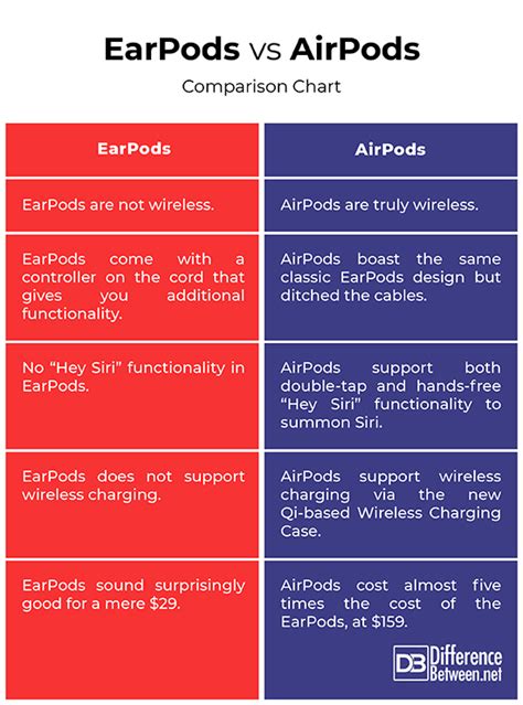 Difference Between Earpods And Airpods Difference Between Earpods