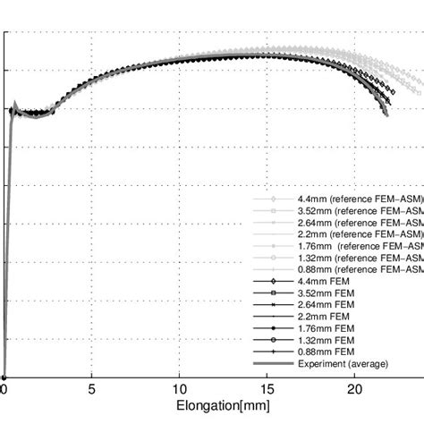 Finite Element Analysis Results Download Scientific Diagram