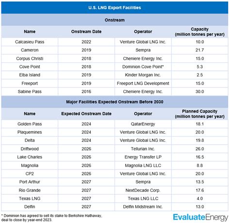 Chevron Outlines Lng Strategy Evaluate Energy
