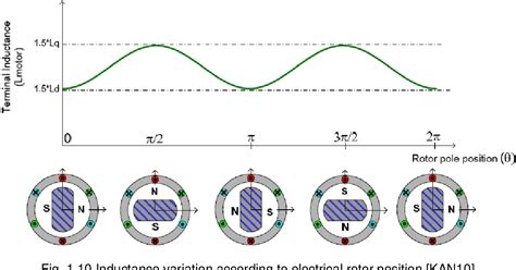 Figure 11 From Carrier Signal Injection Based Sensorless Control Of