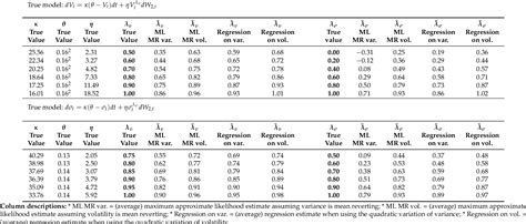 Table 1 From How Does The Volatility Of Volatility Depend On Volatility