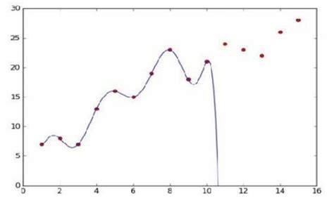 How To Solve Underfitting In Machine Learning Models Nomidl