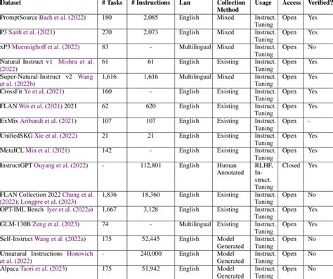 Note That The Number Of Tasks Task Types Instructions And Samples Download Scientific