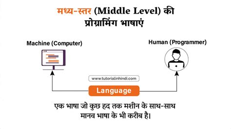 प्रोग्रामिंग भाषा के प्रकार Types Of Programming Languages Tutorial In Hindi