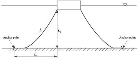 Sketch Of A Catenary Mooring Line Model Download Scientific Diagram