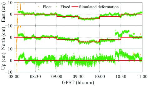 Results Of Simulated Dynamic Deformation Monitoring Using Smartphone Download Scientific Diagram