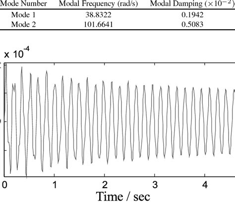 The Theoretical Modal Parameters Download Table