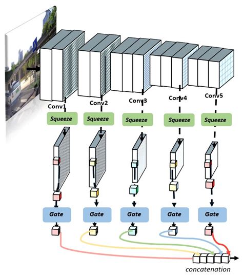 gated multi layer convolutional feature extraction network for robust
