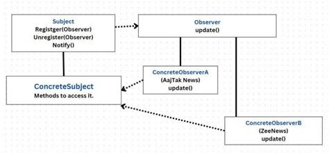 Observer Pattern Serverside Coding