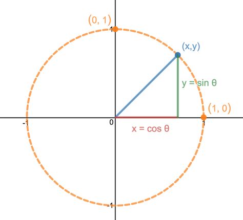 Pythagorean Identities Trig Refresher