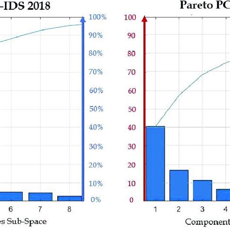 Comparison Between Pca And Mds Applied To Edge Iiotset 2022 In Download Scientific Diagram