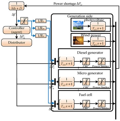 Symmetry Free Full Text Deep Reinforcement Learning For Load