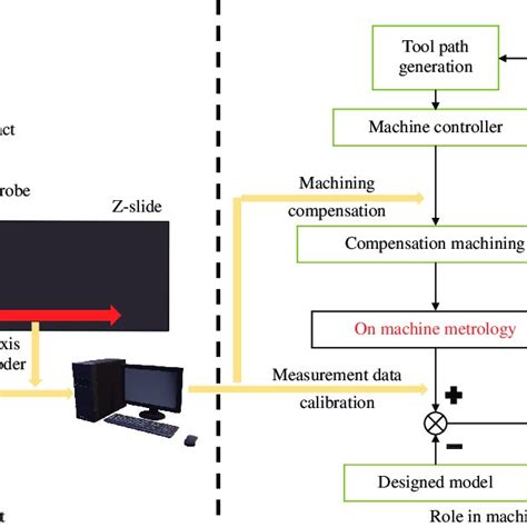 Pdf Review Of Geometric Error Measurement And Compensation Techniques Of Ultra Precision