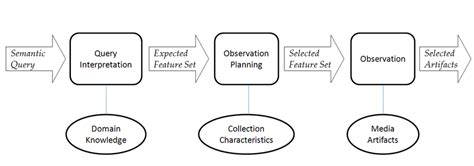 Data Flow For Conceptual Access Download Scientific Diagram