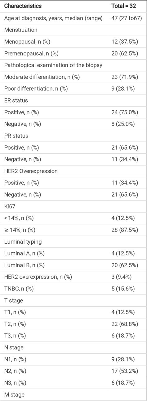 Table 1 From Serial Circulating Tumor Dna Identi Cation Associated With The E Cacy And Prognosis