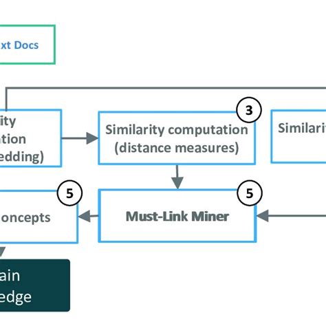 Workflow Of Must Link Mining Using Similarity Computation Download Scientific Diagram