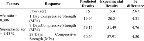 Experimental Vs Predicted Results Download Scientific Diagram