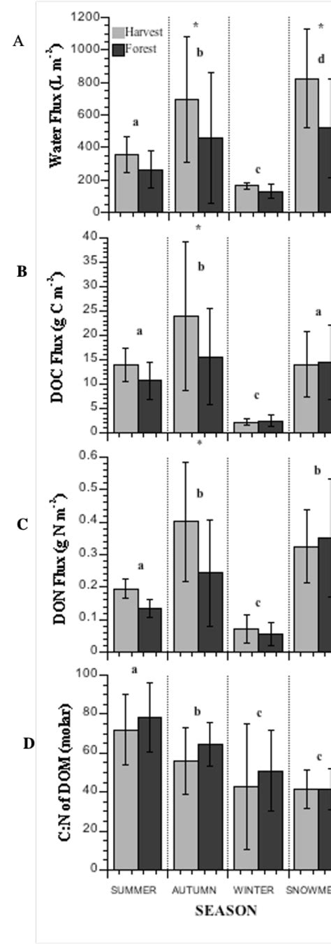 Total Seasonal Fluxes Of Water Dissolved Organic Carbon Doc