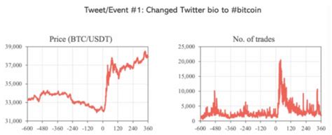 This Figure Shows The High Fluctuation In Bitcoin Price And Number Of Download Scientific