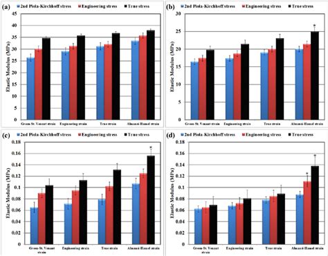 A Comparative Histogram Representation Of The Elastic Modulus Based On Download Scientific