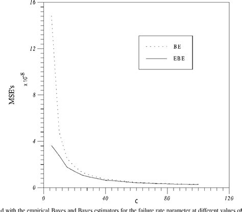 Table From Non Parametric Empirical Bayes Procedure Semantic Scholar