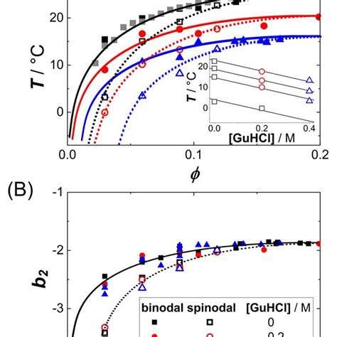 A Interpolated Binodal Solid Line Replotted From Fig 1 Spinodal Download Scientific