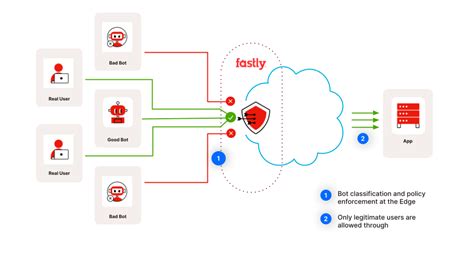 What Are Bots Bot Types And Mitigation Techniques Lucox Cl