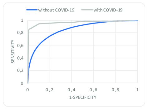 Receiver Operating Characteristics Curve For The Multivariate