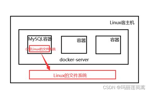 Docker（六）——挂载实现同步实战docker 挂载 Csdn博客