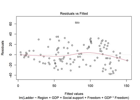 Regression Analysis