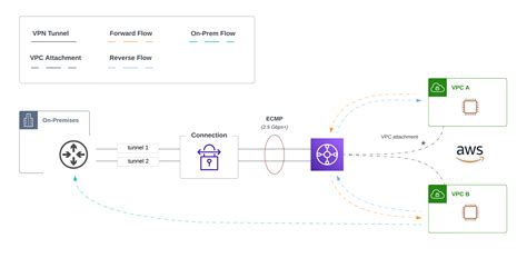 Evolution Of Aws Site To Site Vpn Part 2 Blog