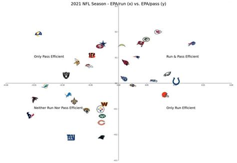 Creating Nfl Data Visualizations W Python Rpython
