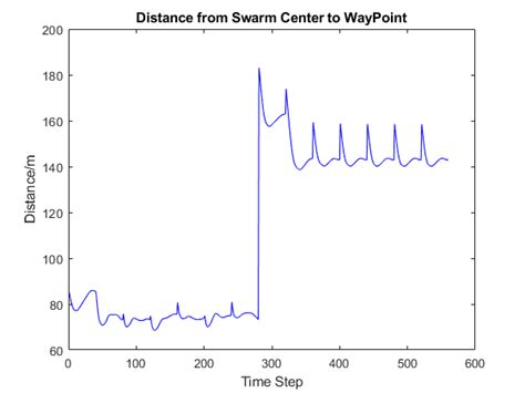 Distance Between Swarm Center And Waypoint With Alternated Centralized Download Scientific