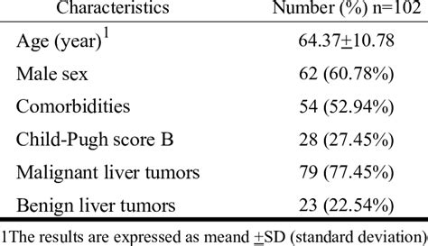 Preoperative Data And Indications For Liver Resection For Patients Download Table