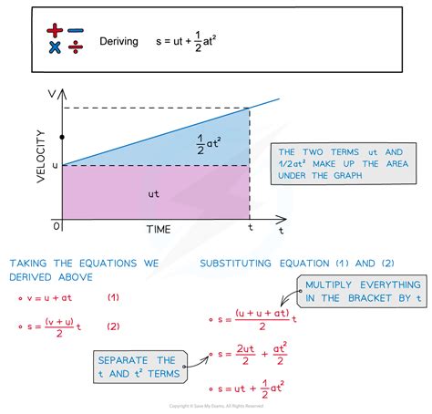 Deriving The Equations Of Motion Cie A Level Physics
