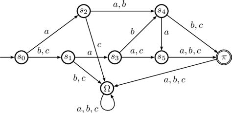 Deterministic Acyclic Finite State Automaton Semantic Scholar