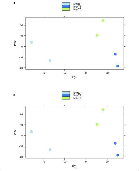 PCA Plots Groups Of Samples Can Be Analyzed Using Principal Download Scientific Diagram