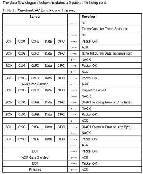 Xmodem Protocol